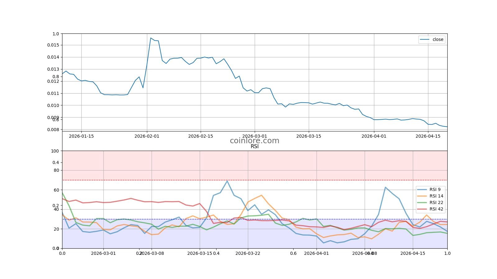 Constellation RSI indicator
