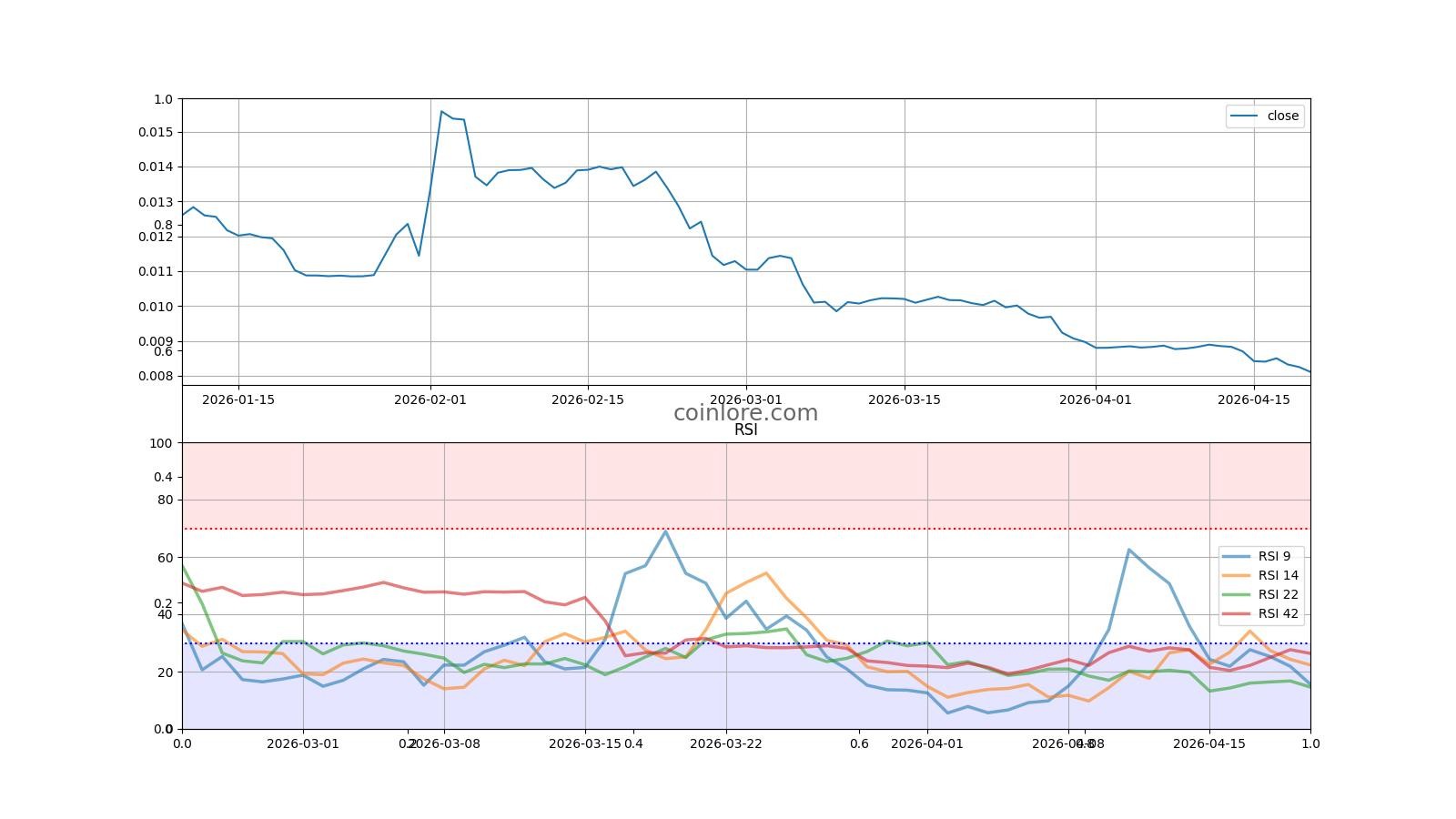 Constellation RSI indicator