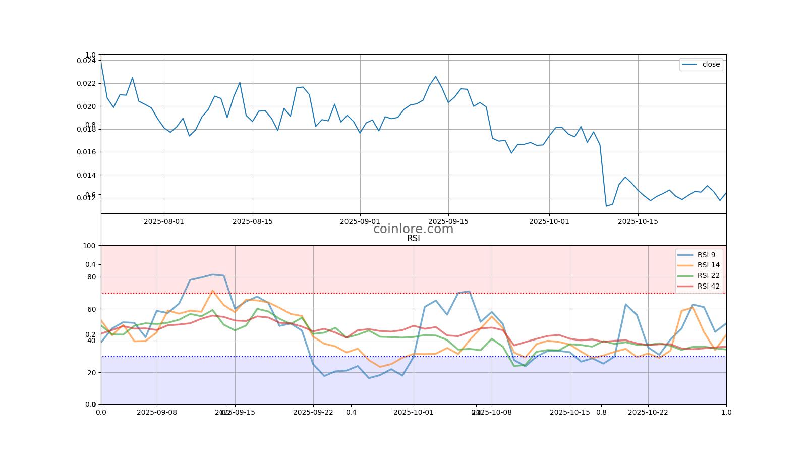 ConstitutionDAO RSI indicator
