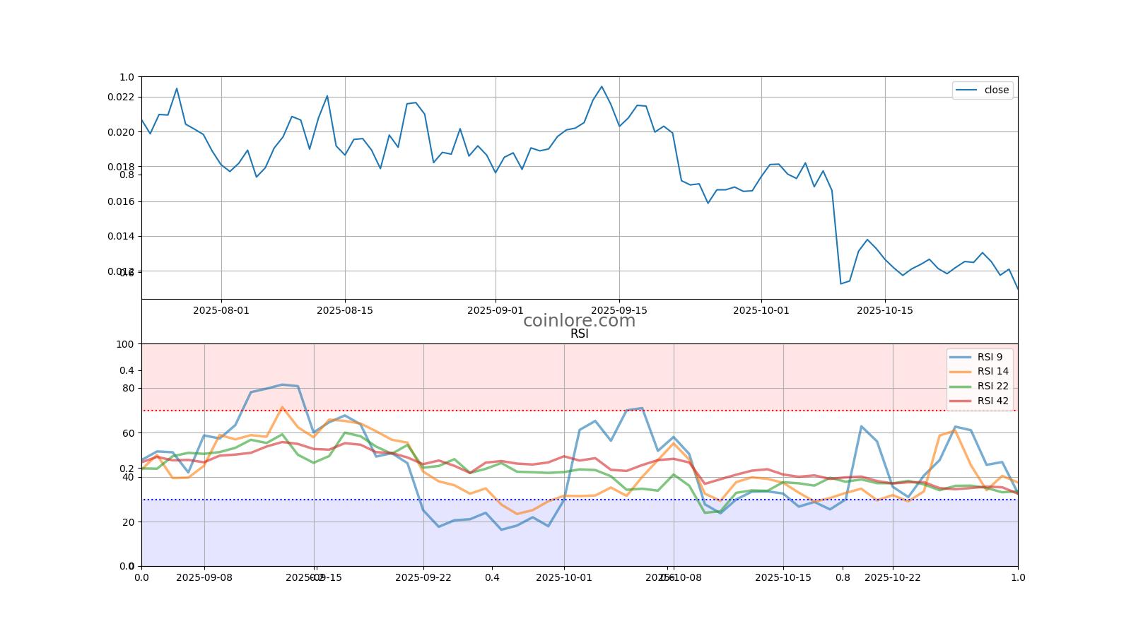 ConstitutionDAO RSI indicator