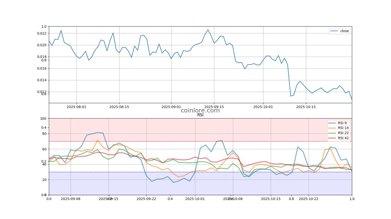 ConstitutionDAO RSI indicator