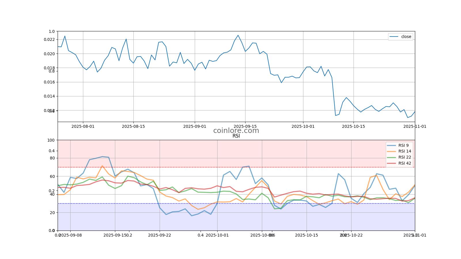 ConstitutionDAO RSI indicator