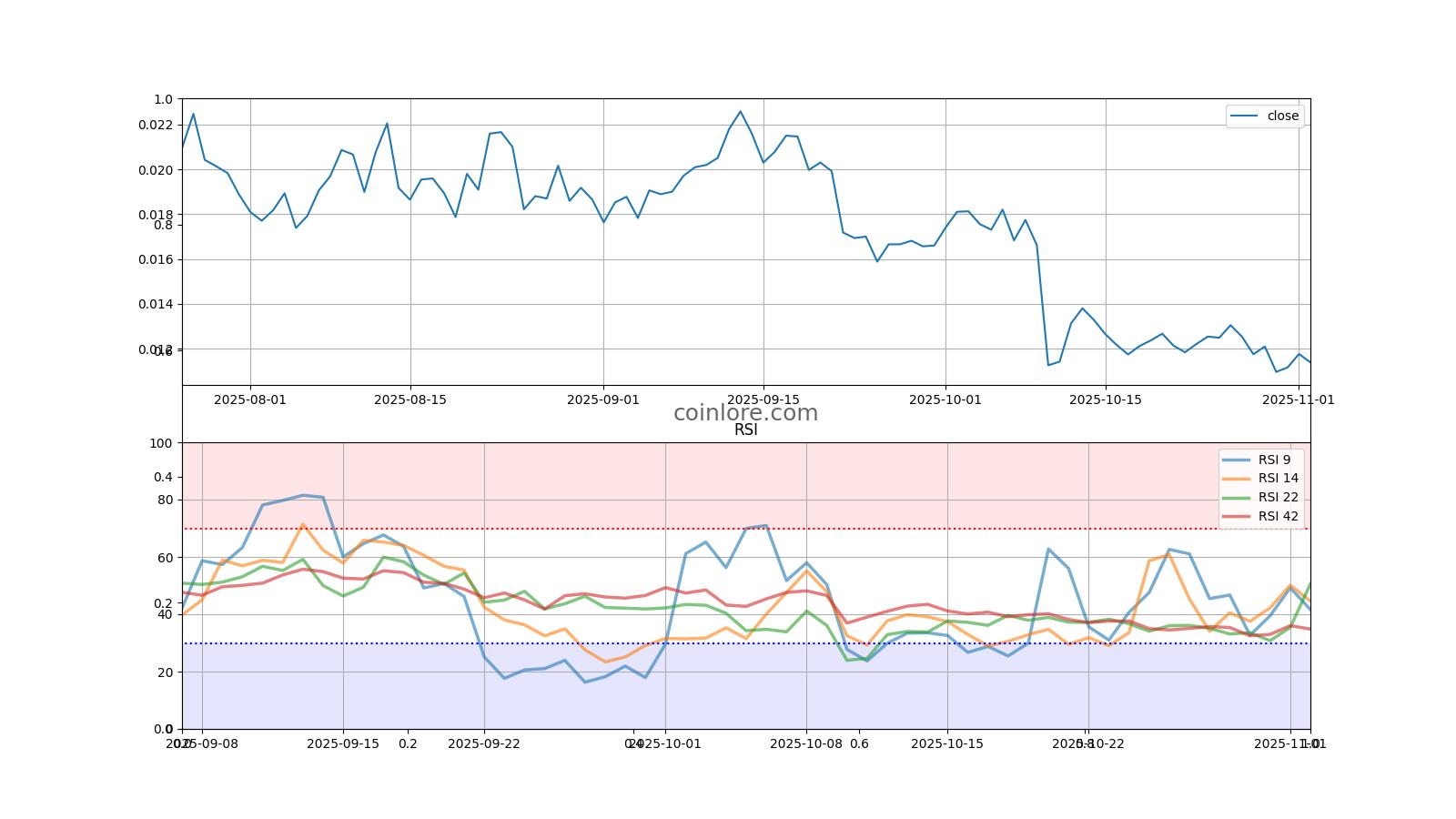 ConstitutionDAO RSI indicator