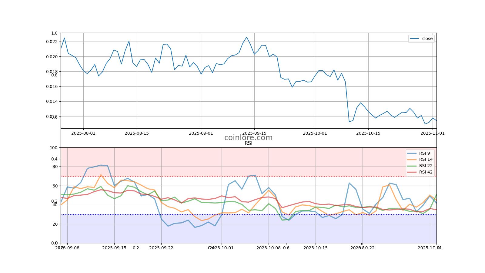 ConstitutionDAO RSI indicator