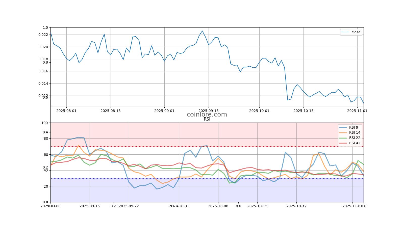 ConstitutionDAO RSI indicator