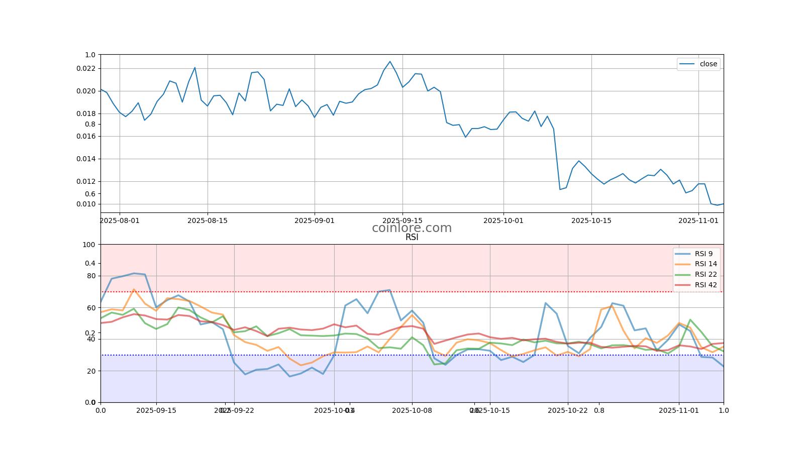ConstitutionDAO RSI indicator