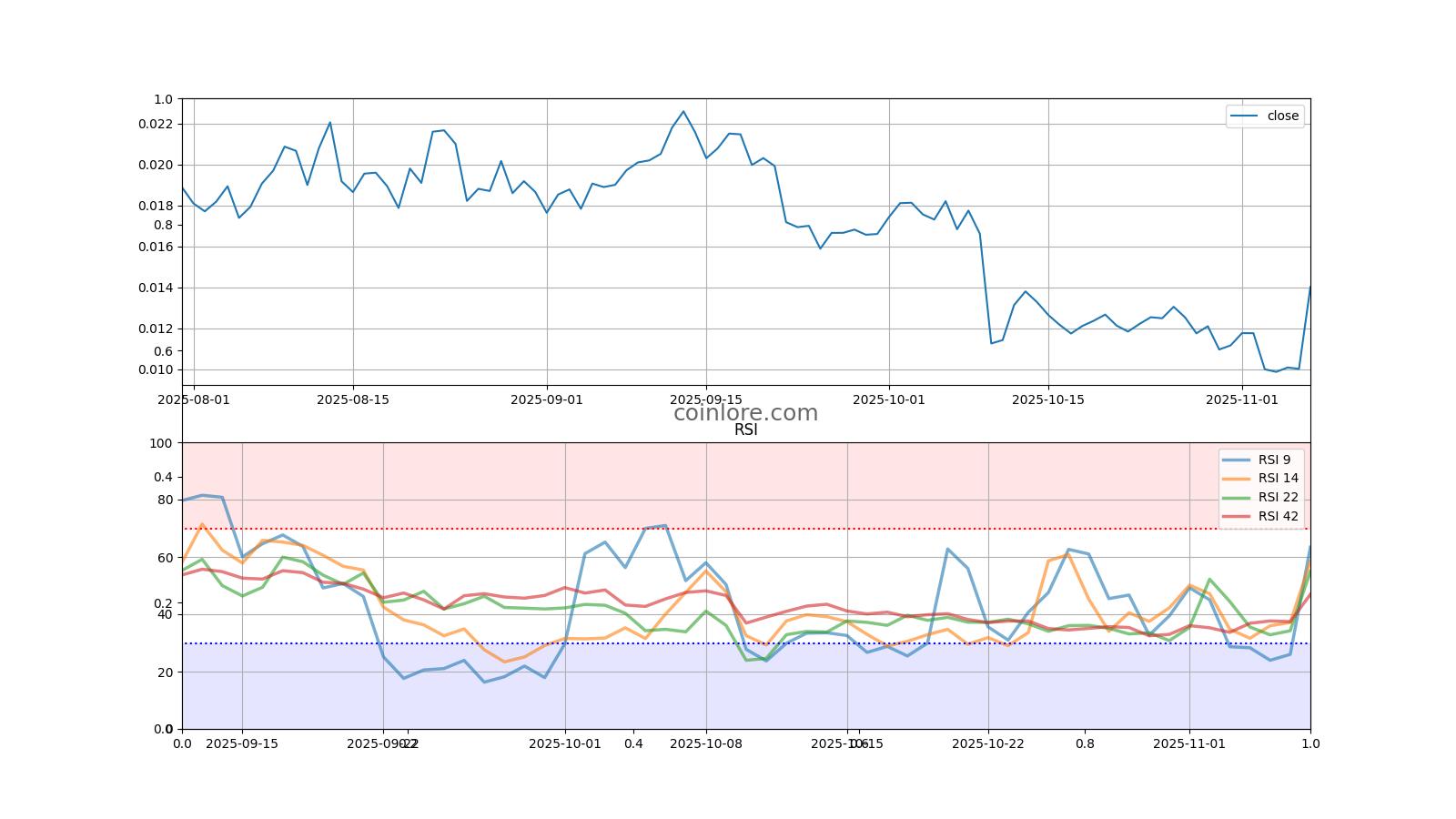 ConstitutionDAO RSI indicator