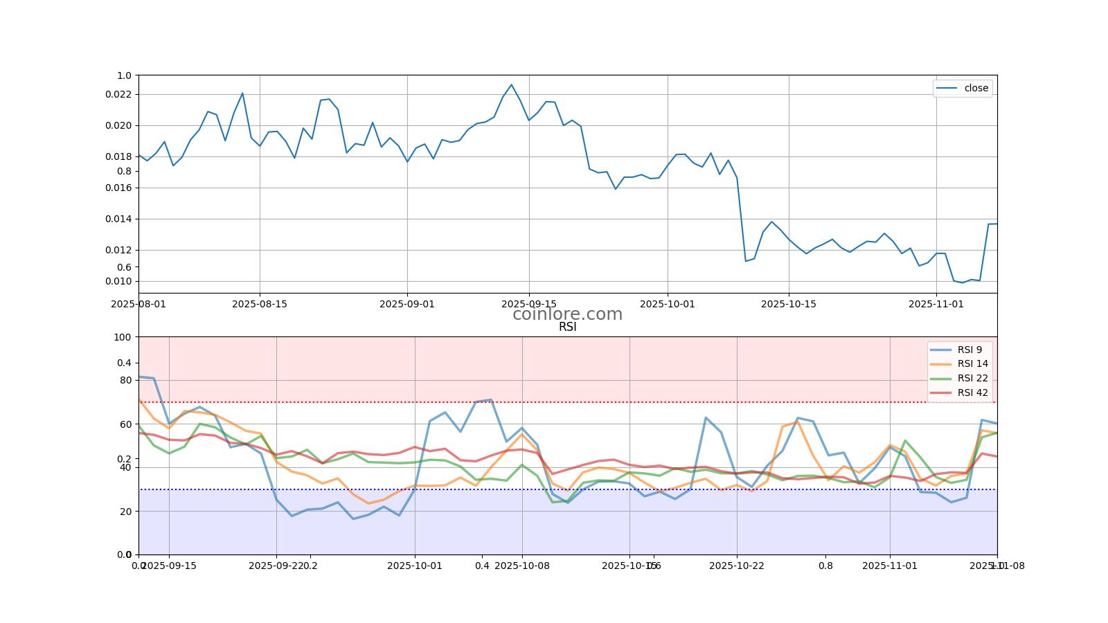 ConstitutionDAO RSI indicator