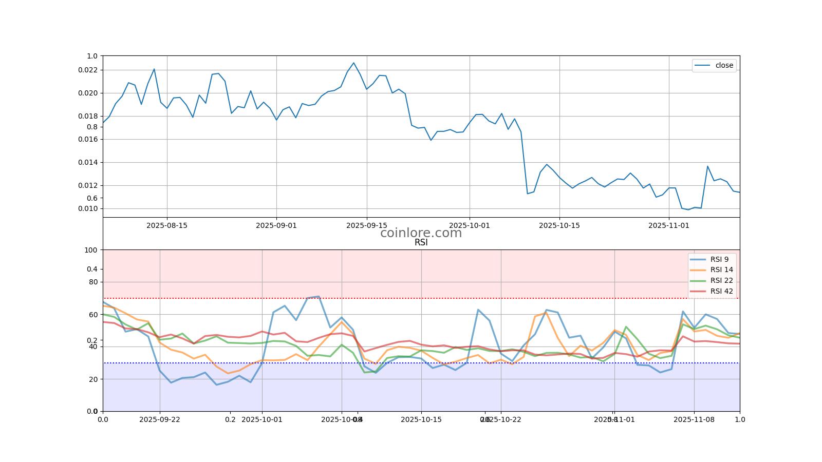 ConstitutionDAO RSI indicator