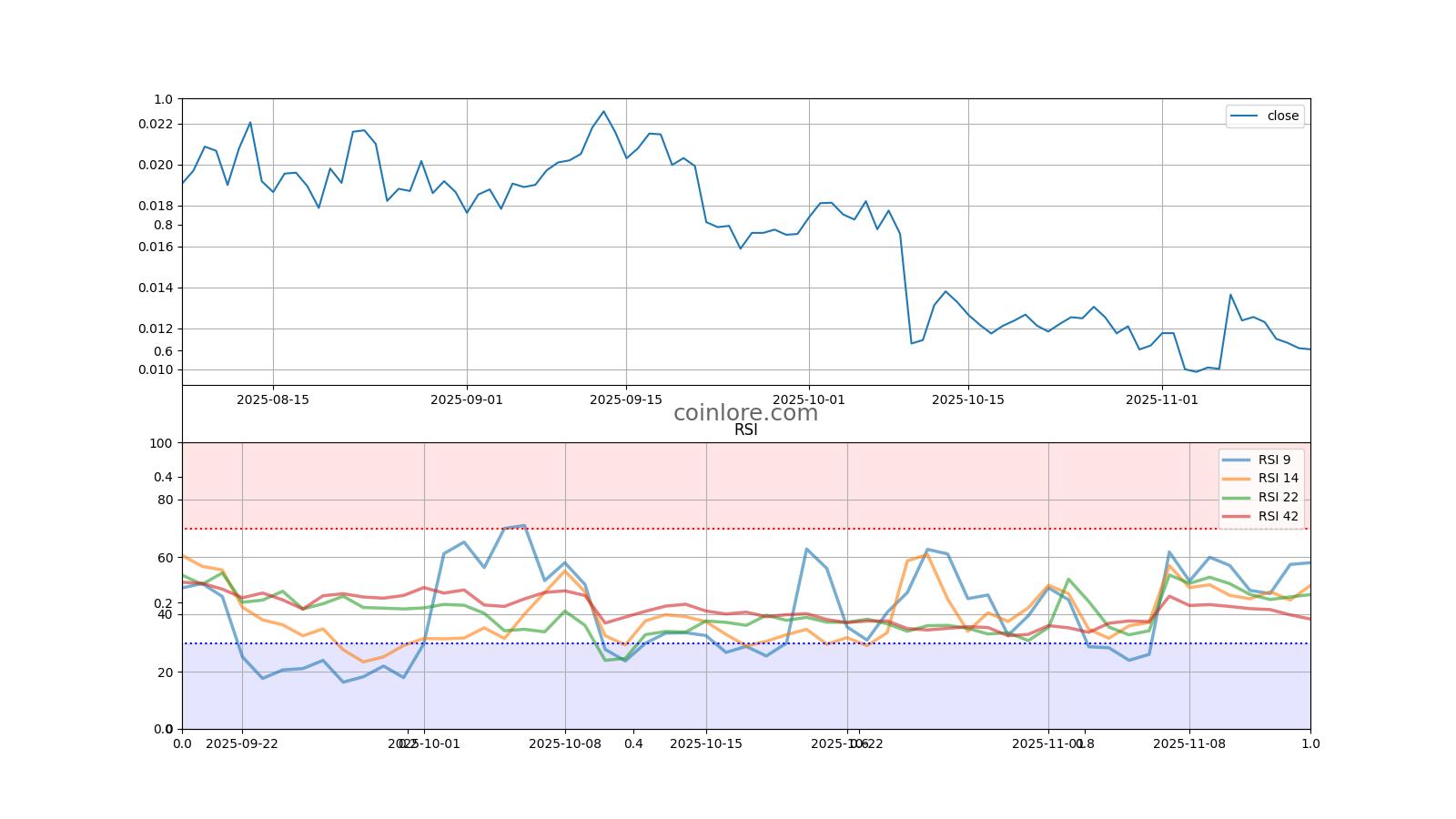 ConstitutionDAO RSI indicator