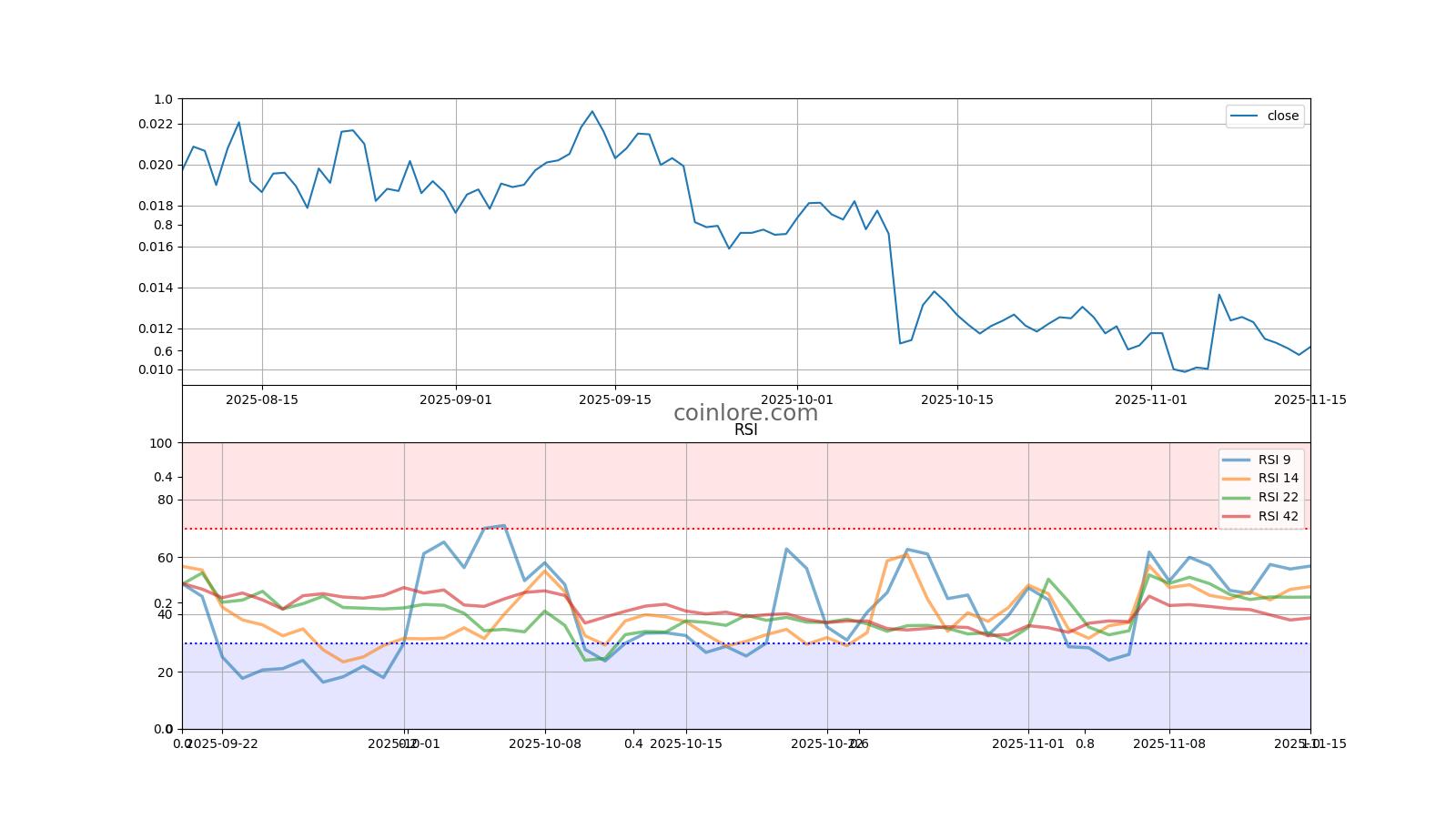 ConstitutionDAO RSI indicator