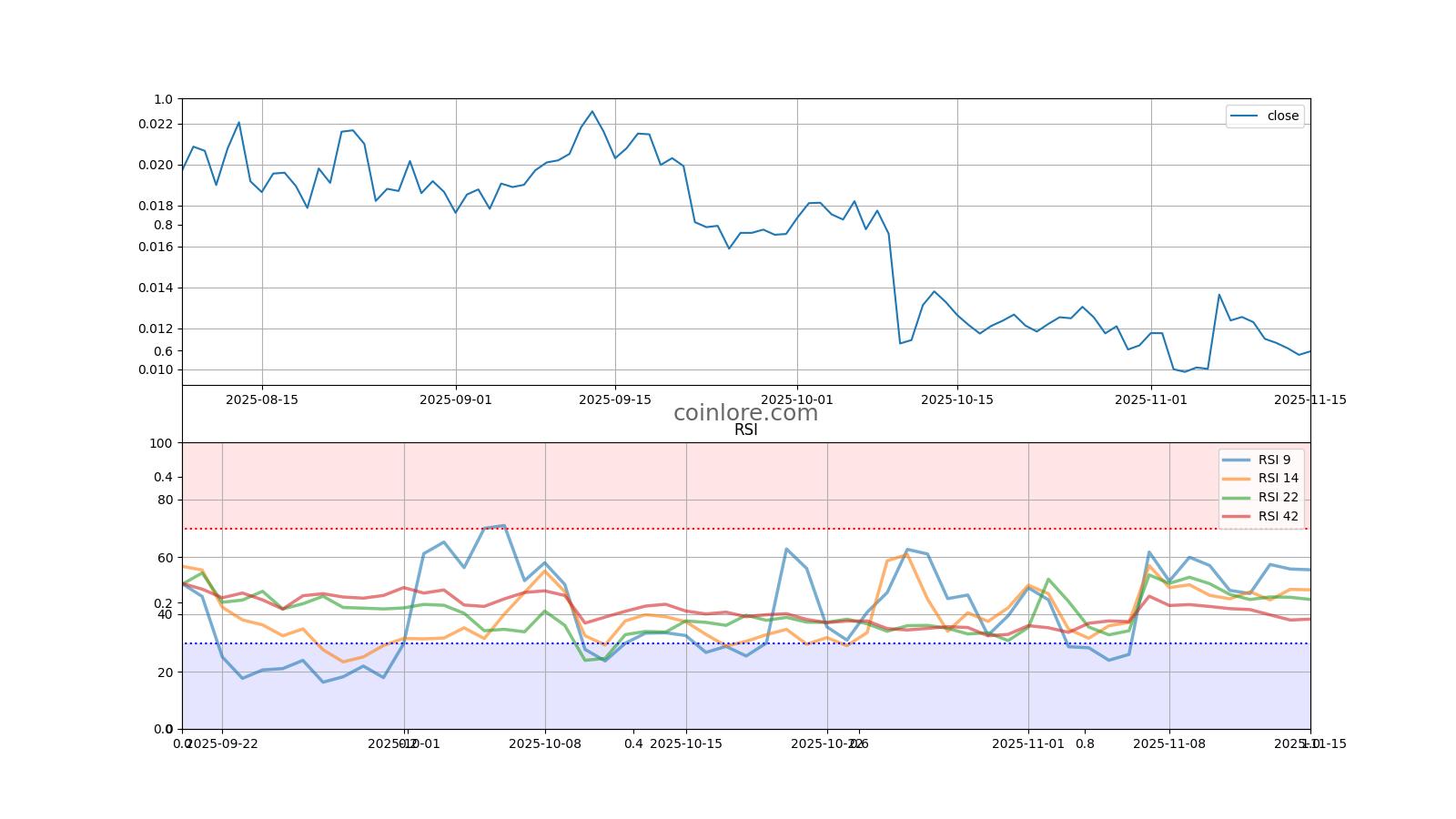 ConstitutionDAO RSI indicator