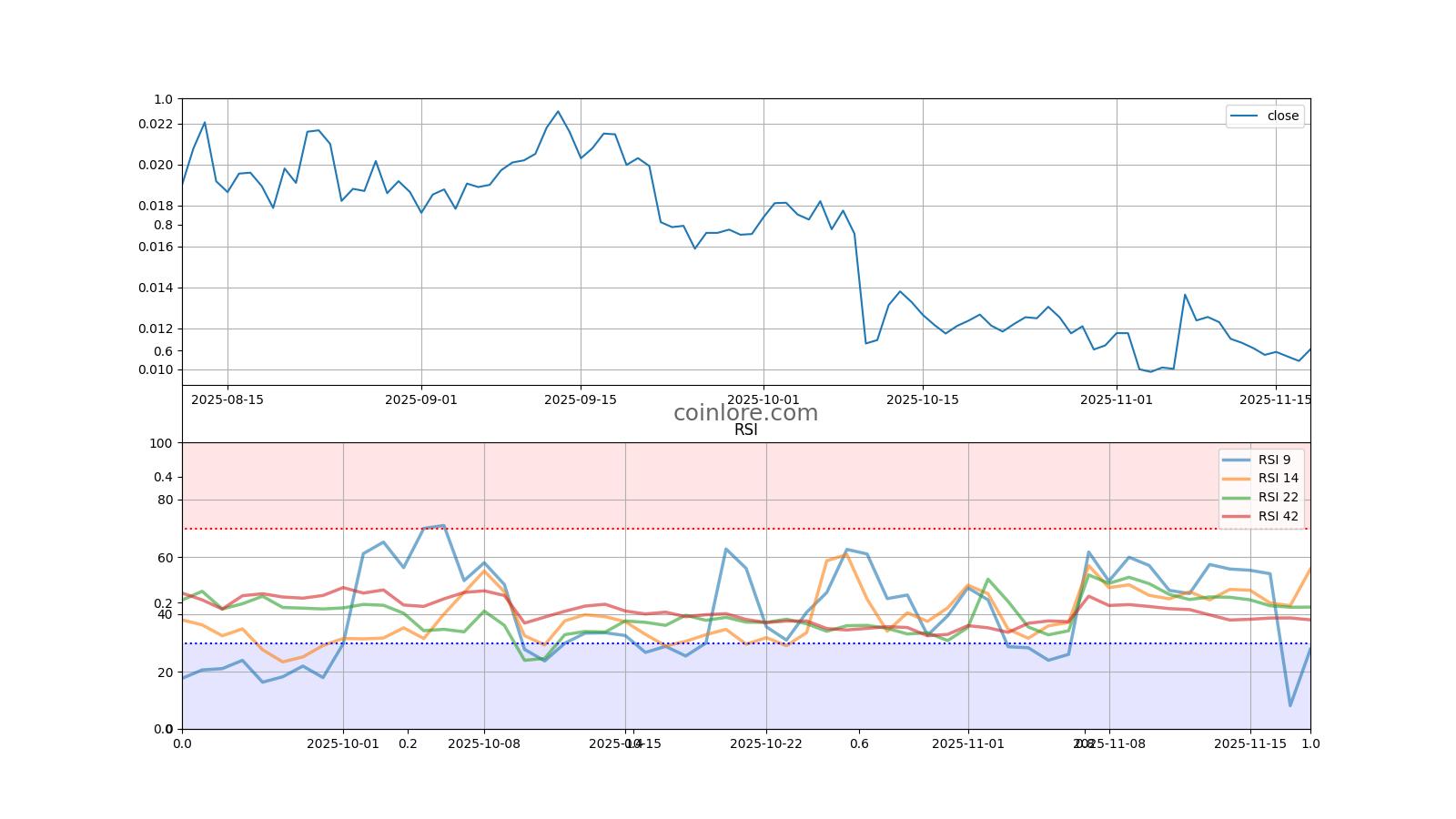 ConstitutionDAO RSI indicator