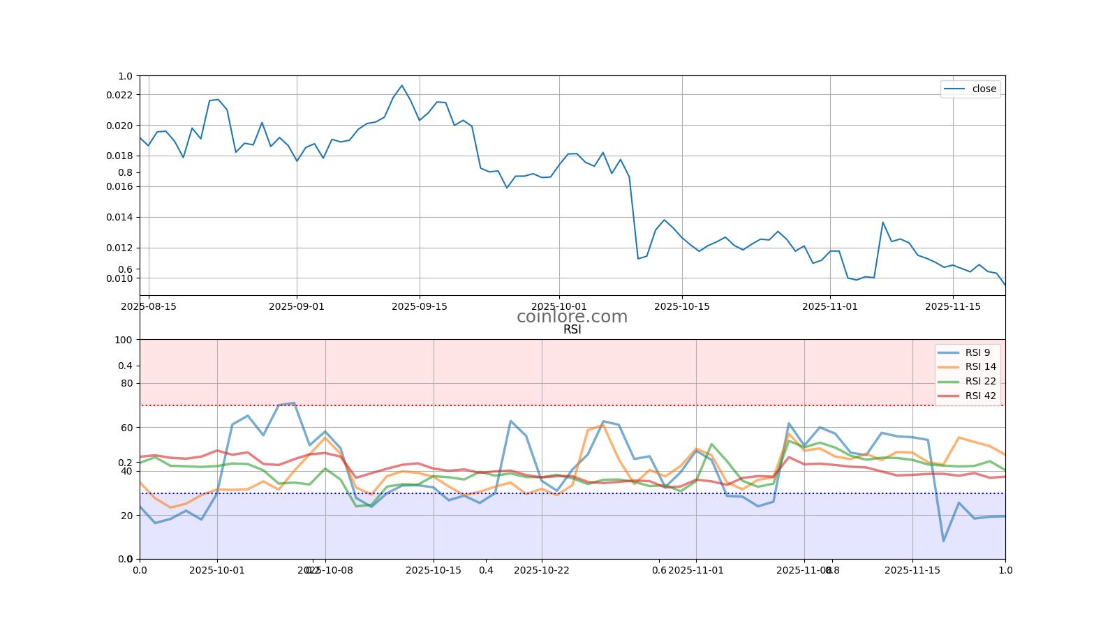 ConstitutionDAO RSI indicator