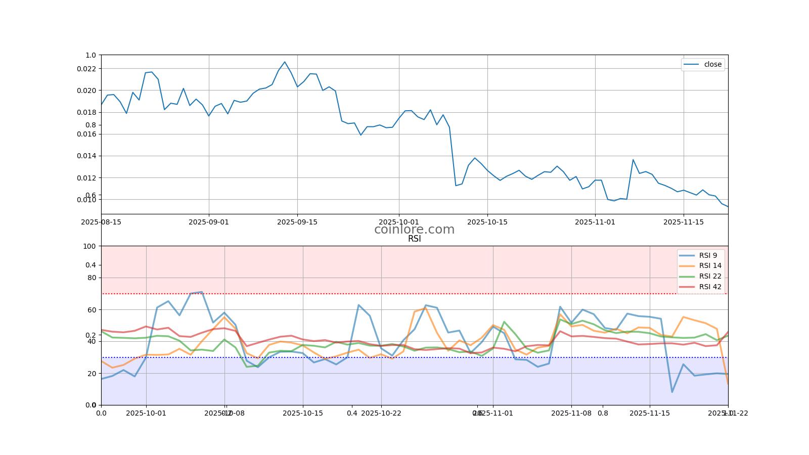 ConstitutionDAO RSI indicator