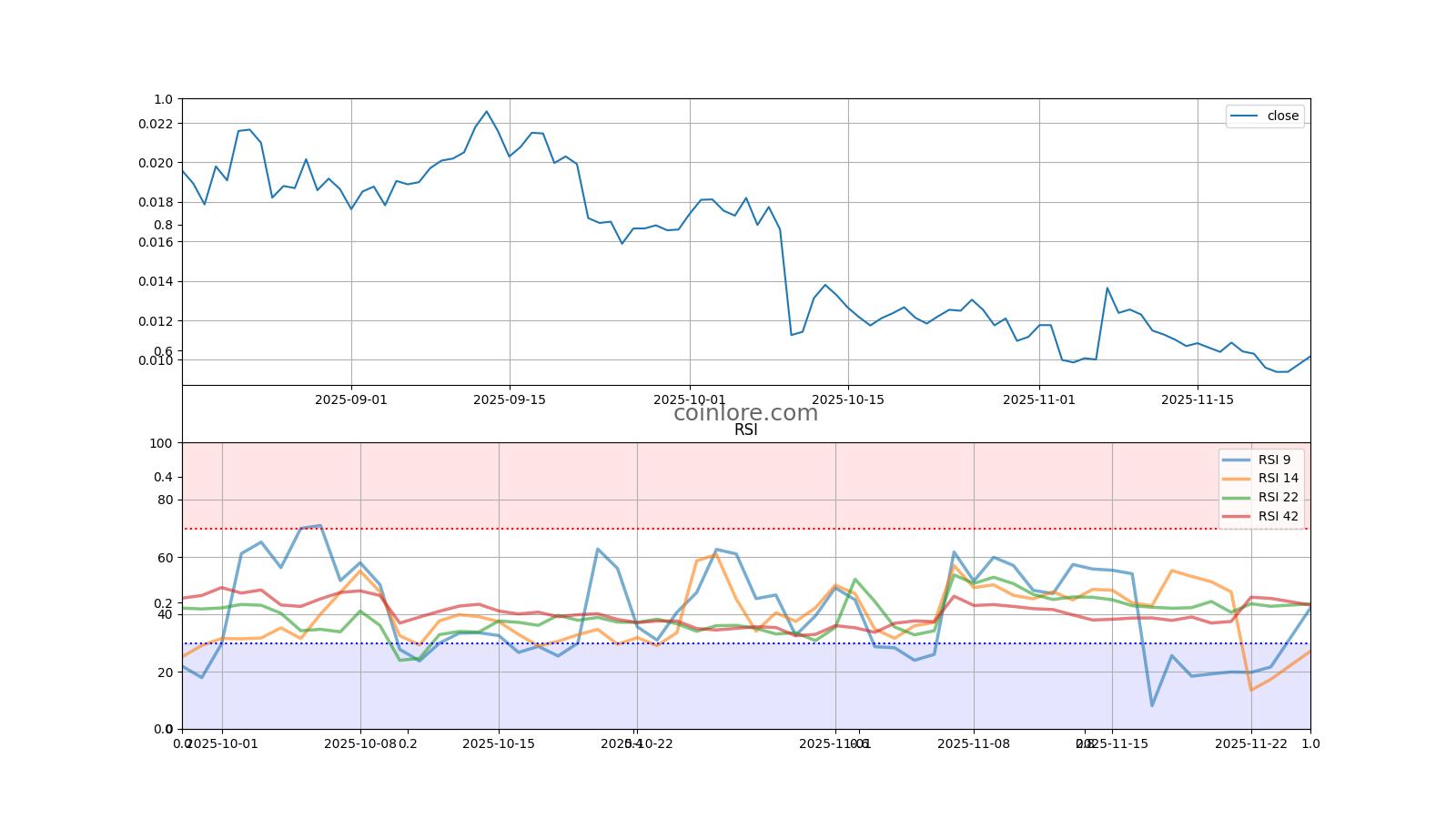 ConstitutionDAO RSI indicator