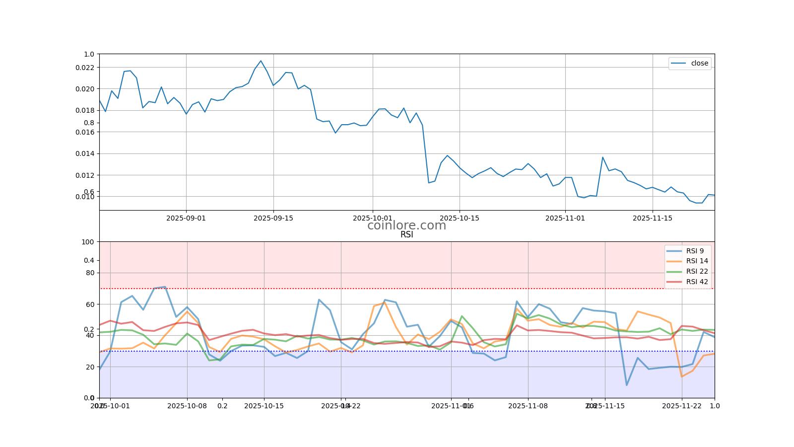 ConstitutionDAO RSI indicator