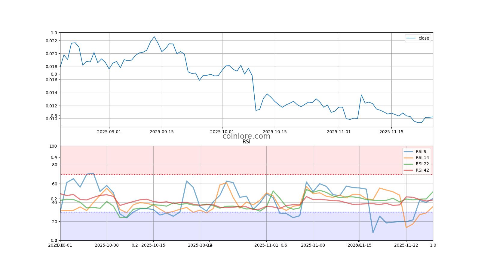 ConstitutionDAO RSI indicator