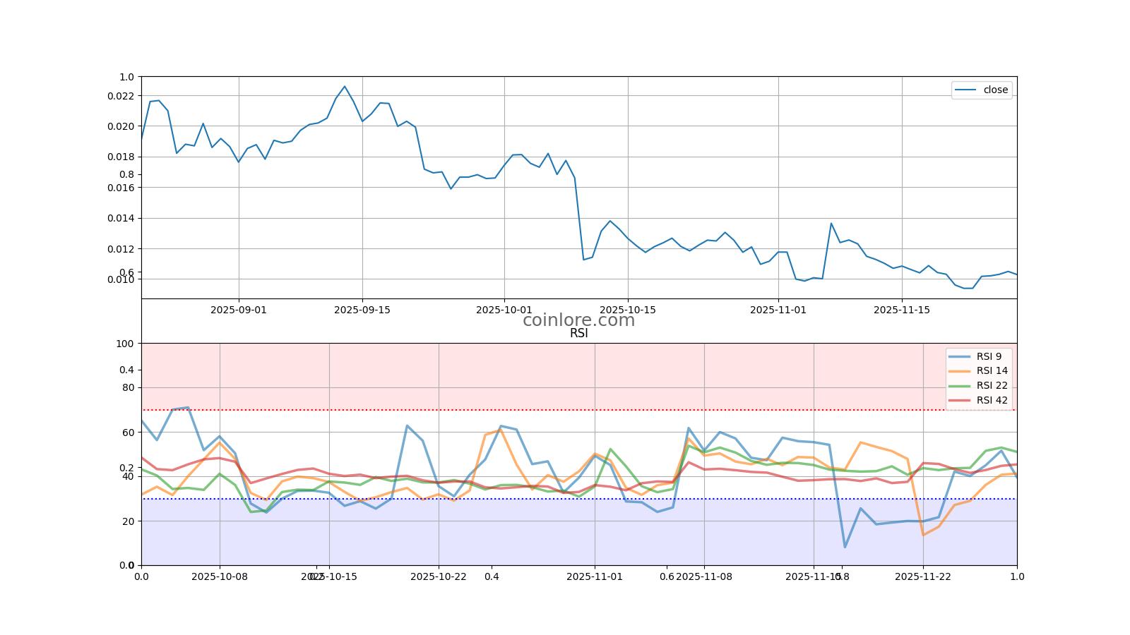 ConstitutionDAO RSI indicator