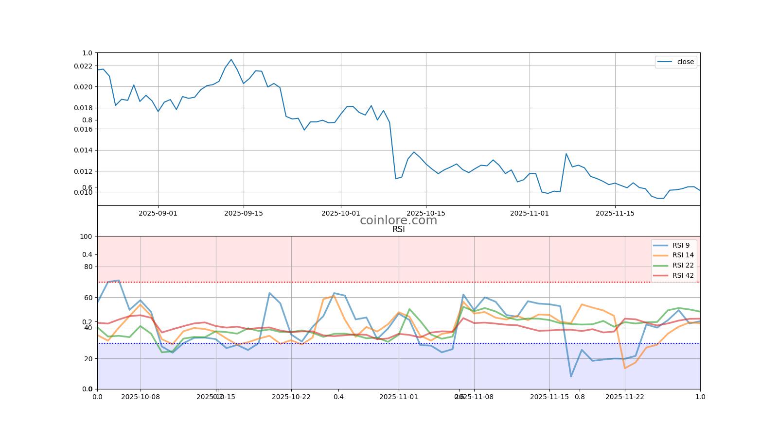 ConstitutionDAO RSI indicator