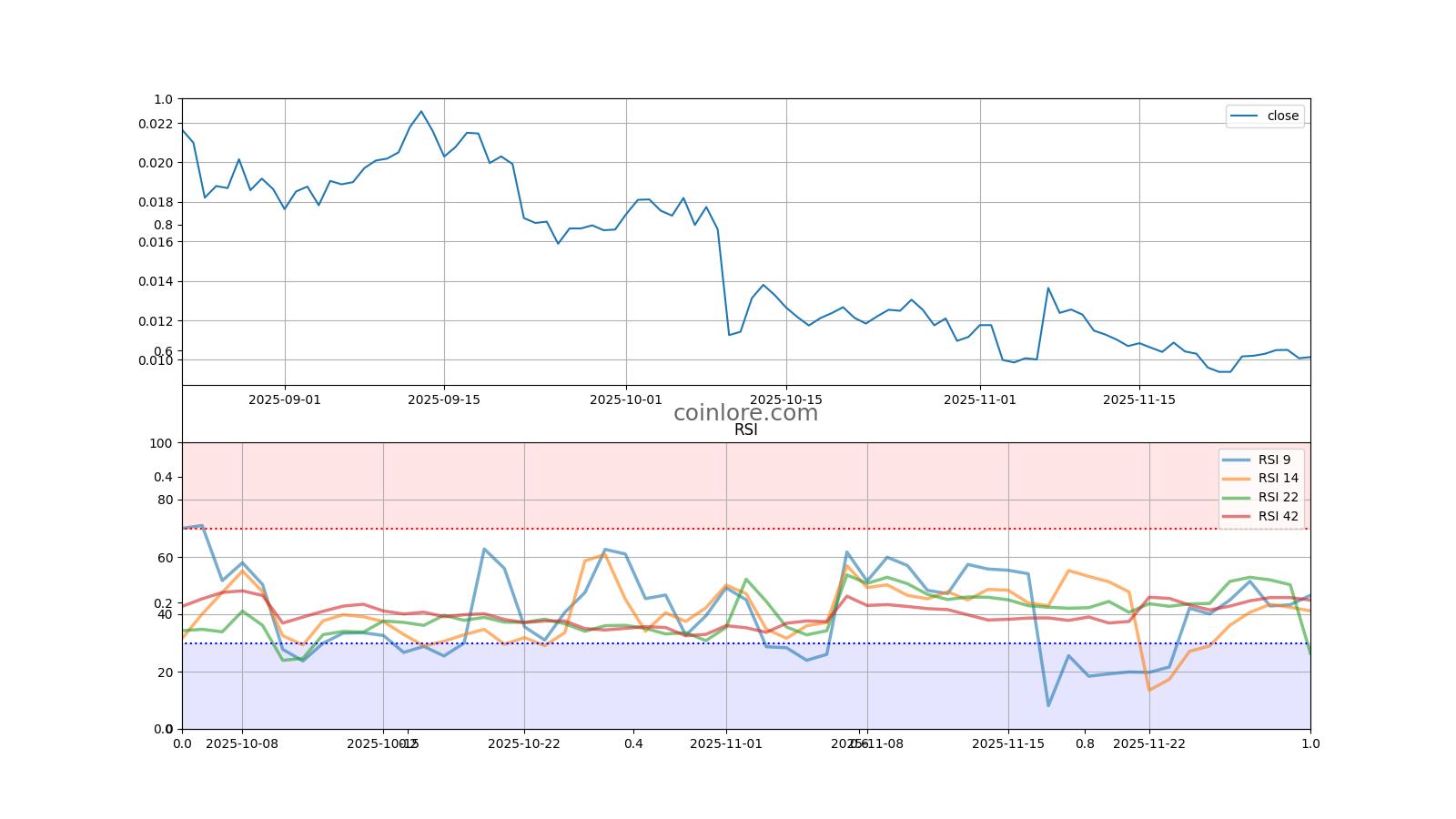 ConstitutionDAO RSI indicator