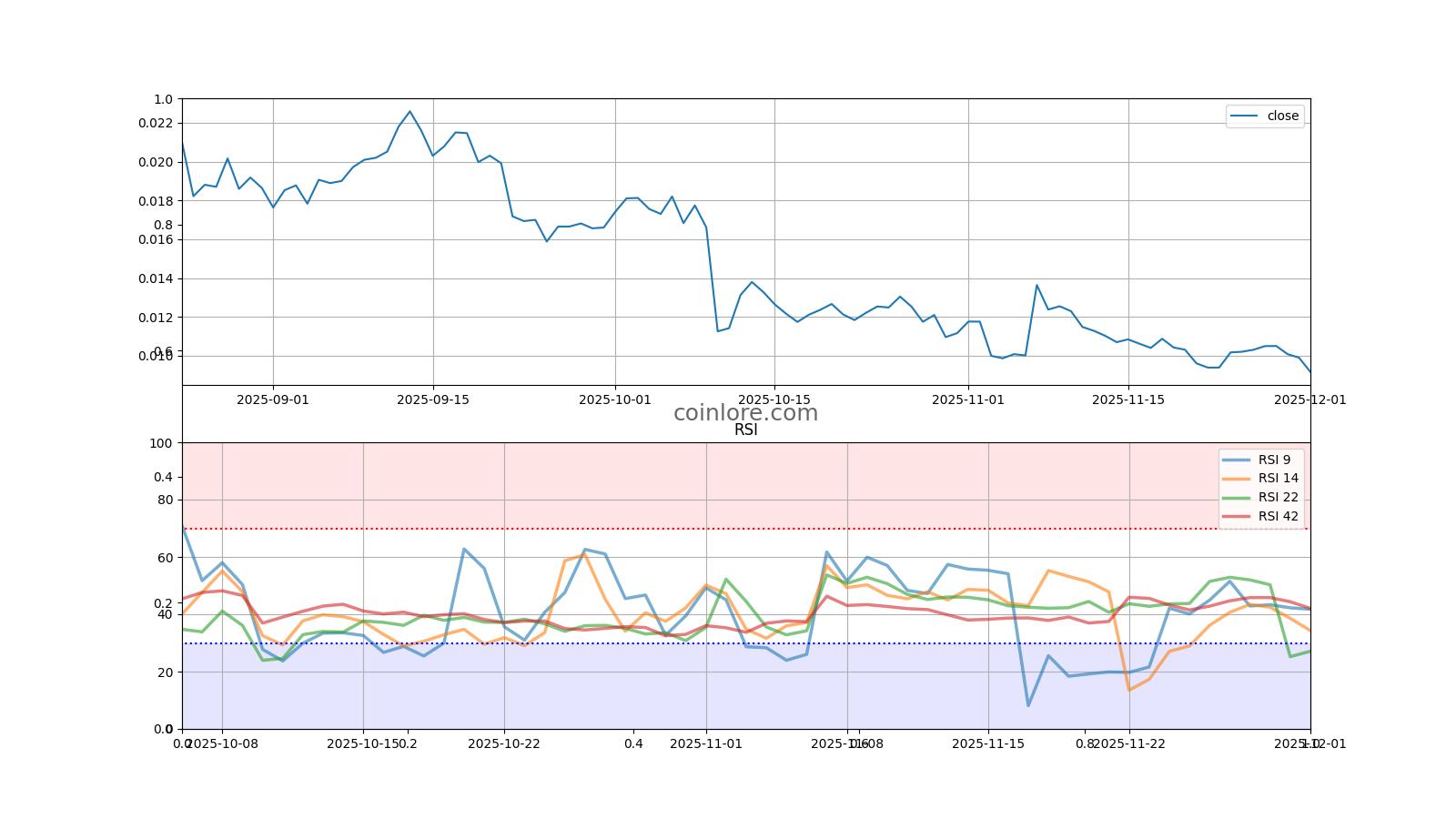 ConstitutionDAO RSI indicator