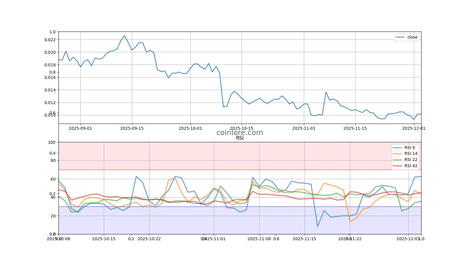 ConstitutionDAO RSI indicator