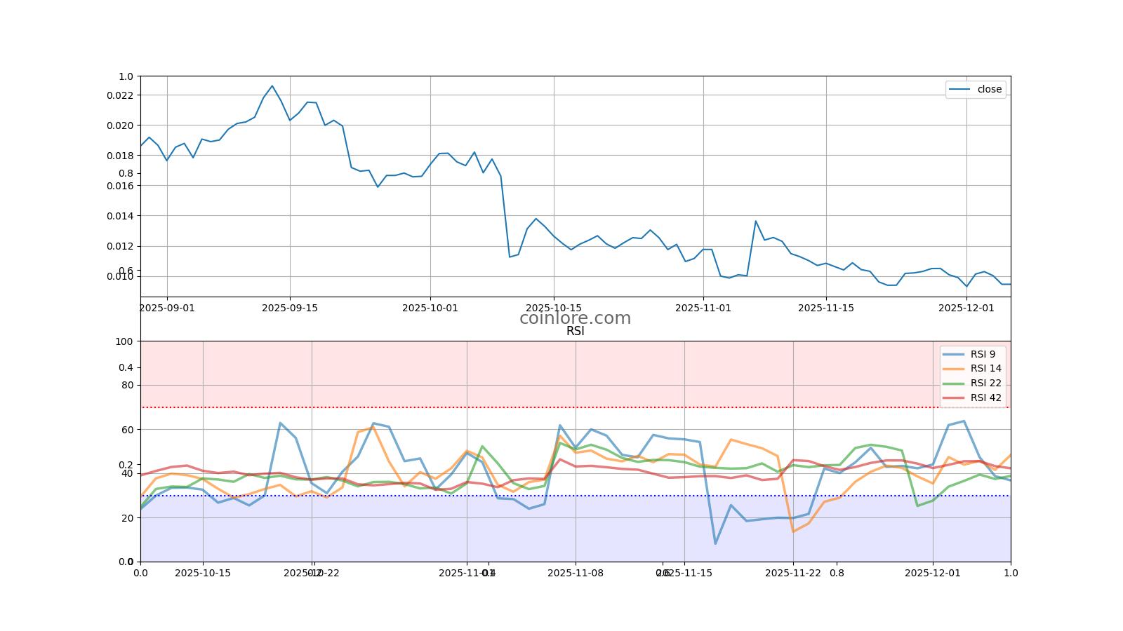 ConstitutionDAO RSI indicator