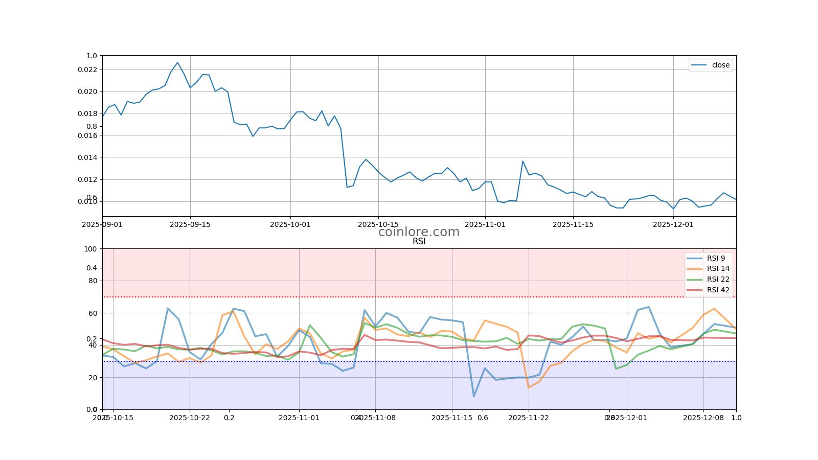 ConstitutionDAO RSI indicator