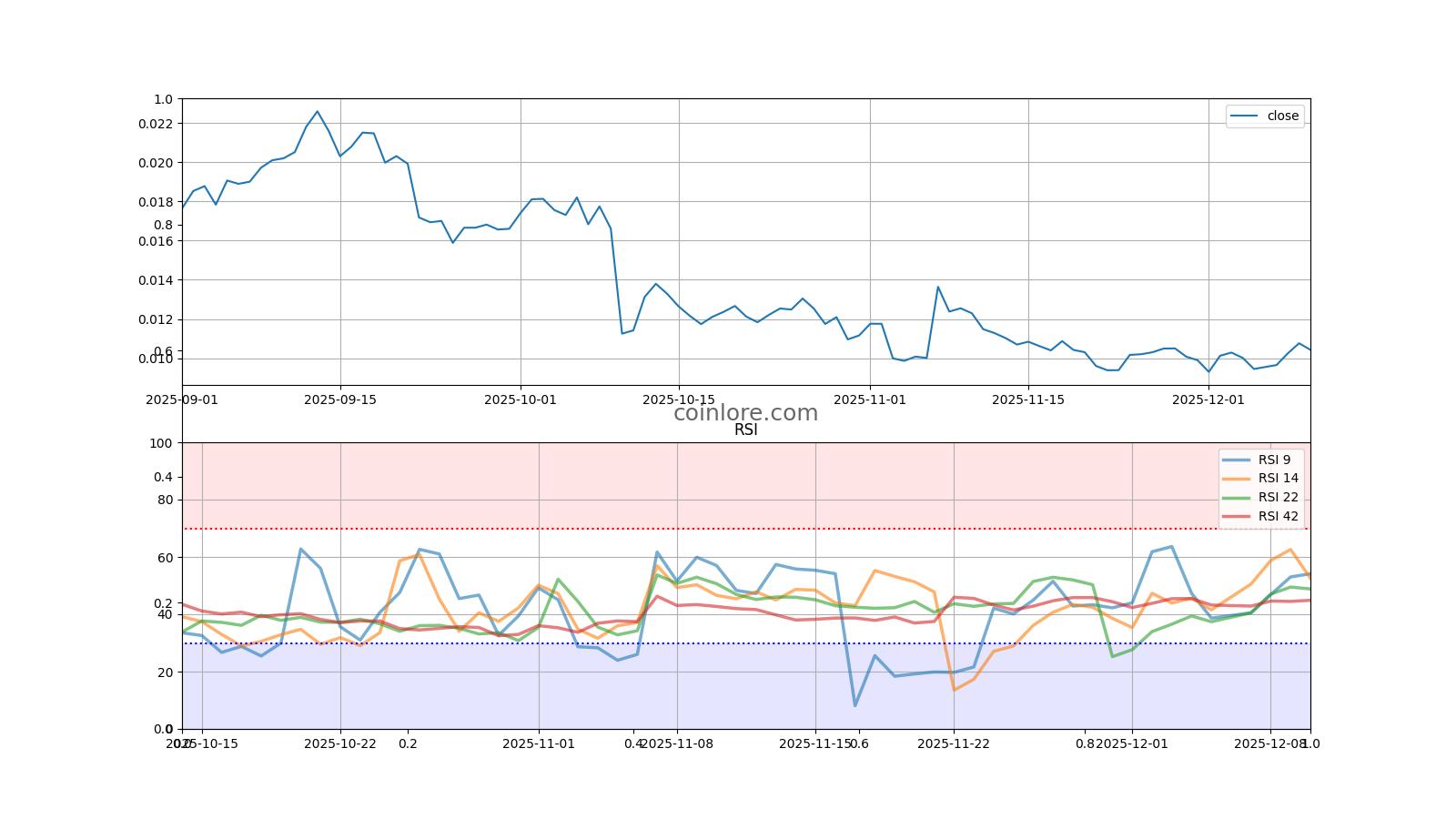 ConstitutionDAO RSI indicator