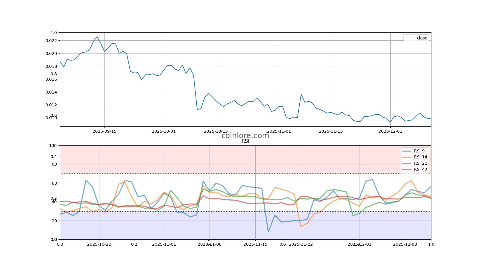 ConstitutionDAO RSI indicator