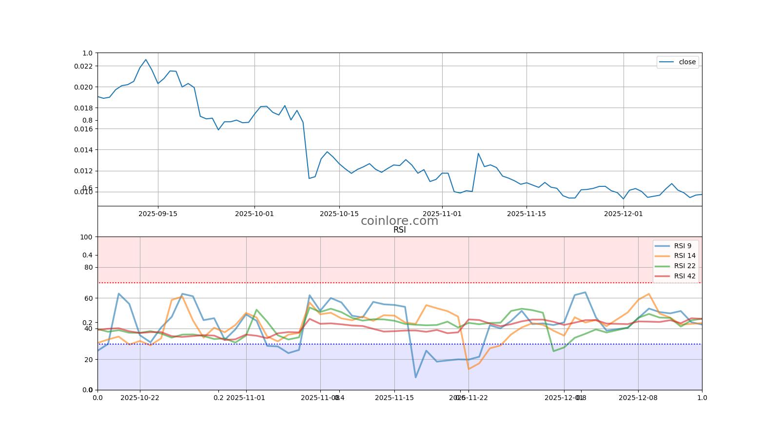 ConstitutionDAO RSI indicator