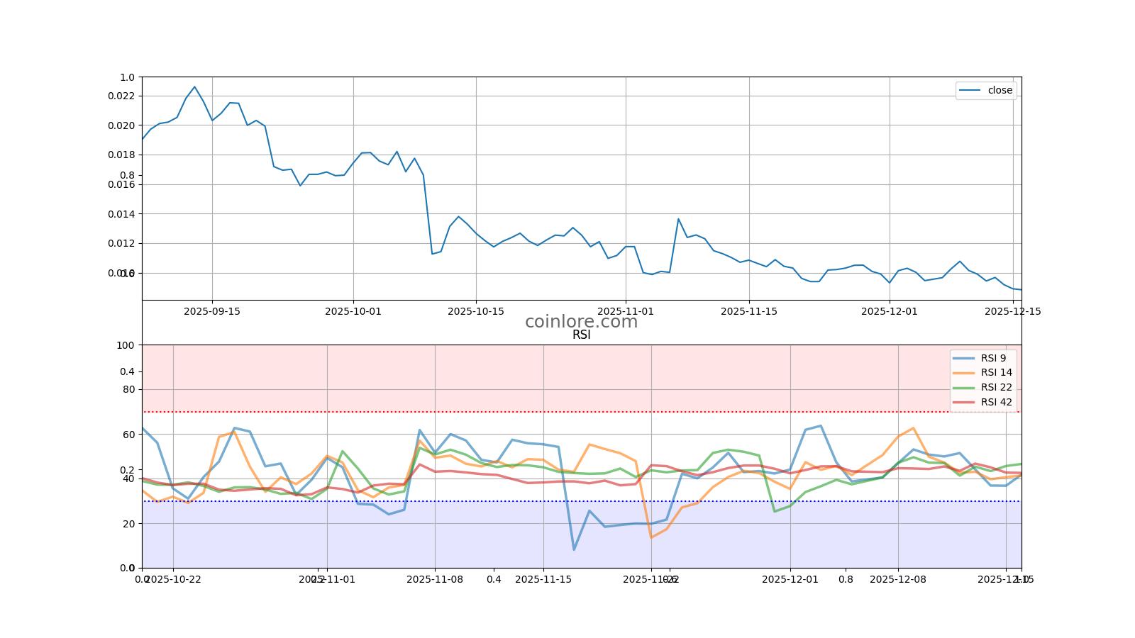 ConstitutionDAO RSI indicator