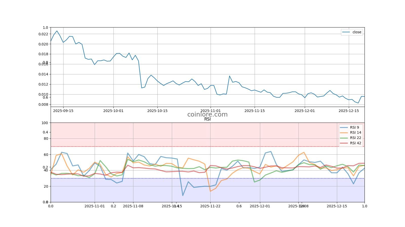 ConstitutionDAO RSI indicator