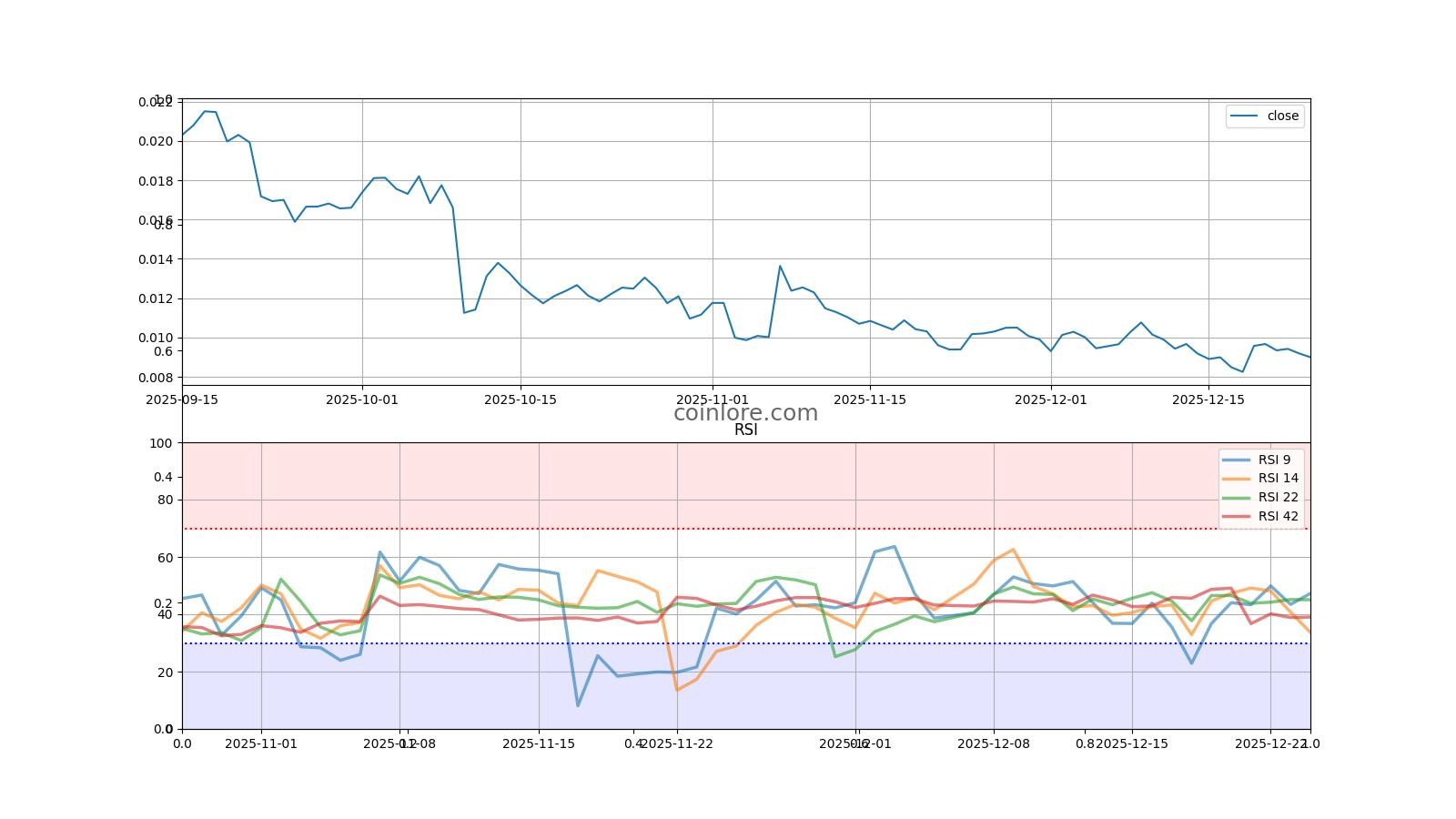 ConstitutionDAO RSI indicator