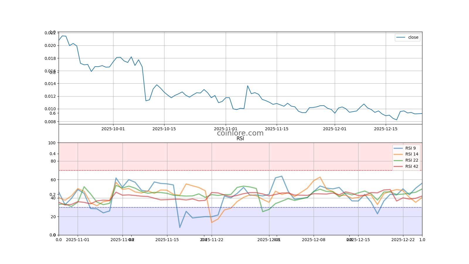 ConstitutionDAO RSI indicator