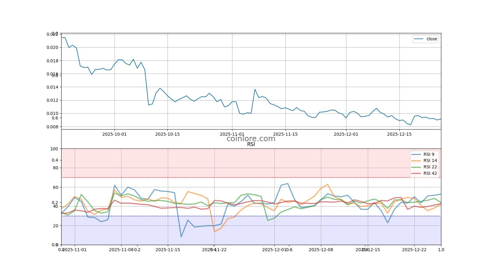 ConstitutionDAO RSI indicator
