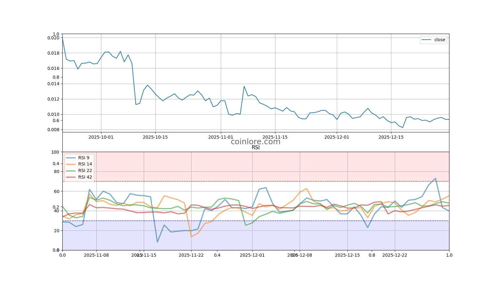 ConstitutionDAO RSI indicator