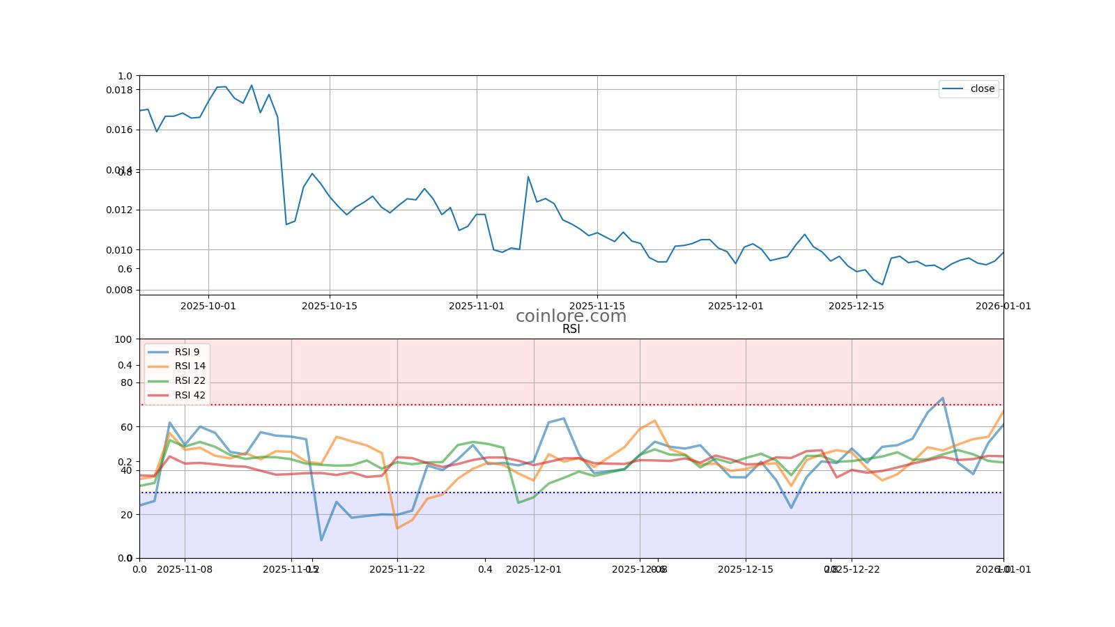 ConstitutionDAO RSI indicator