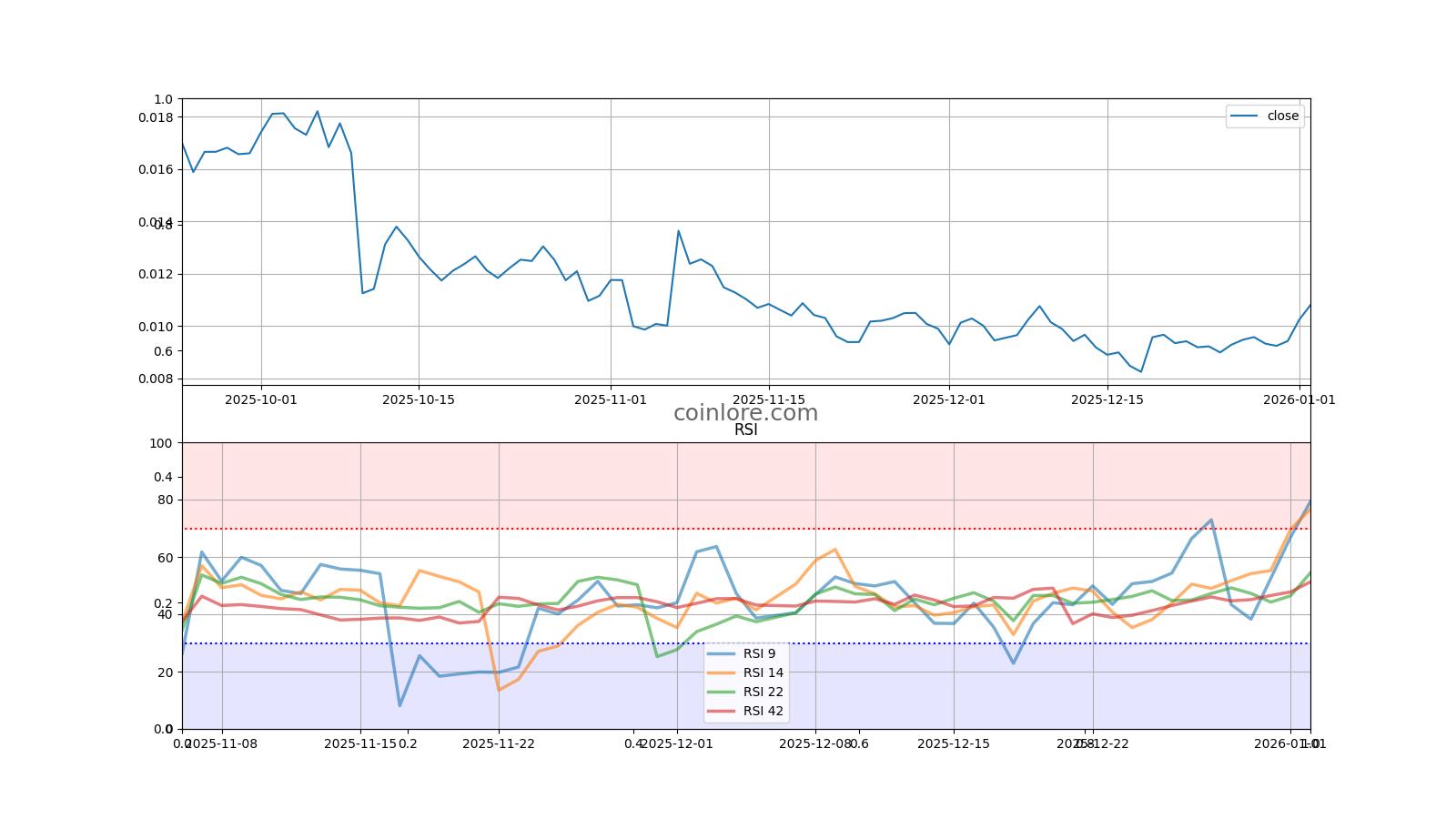 ConstitutionDAO RSI indicator