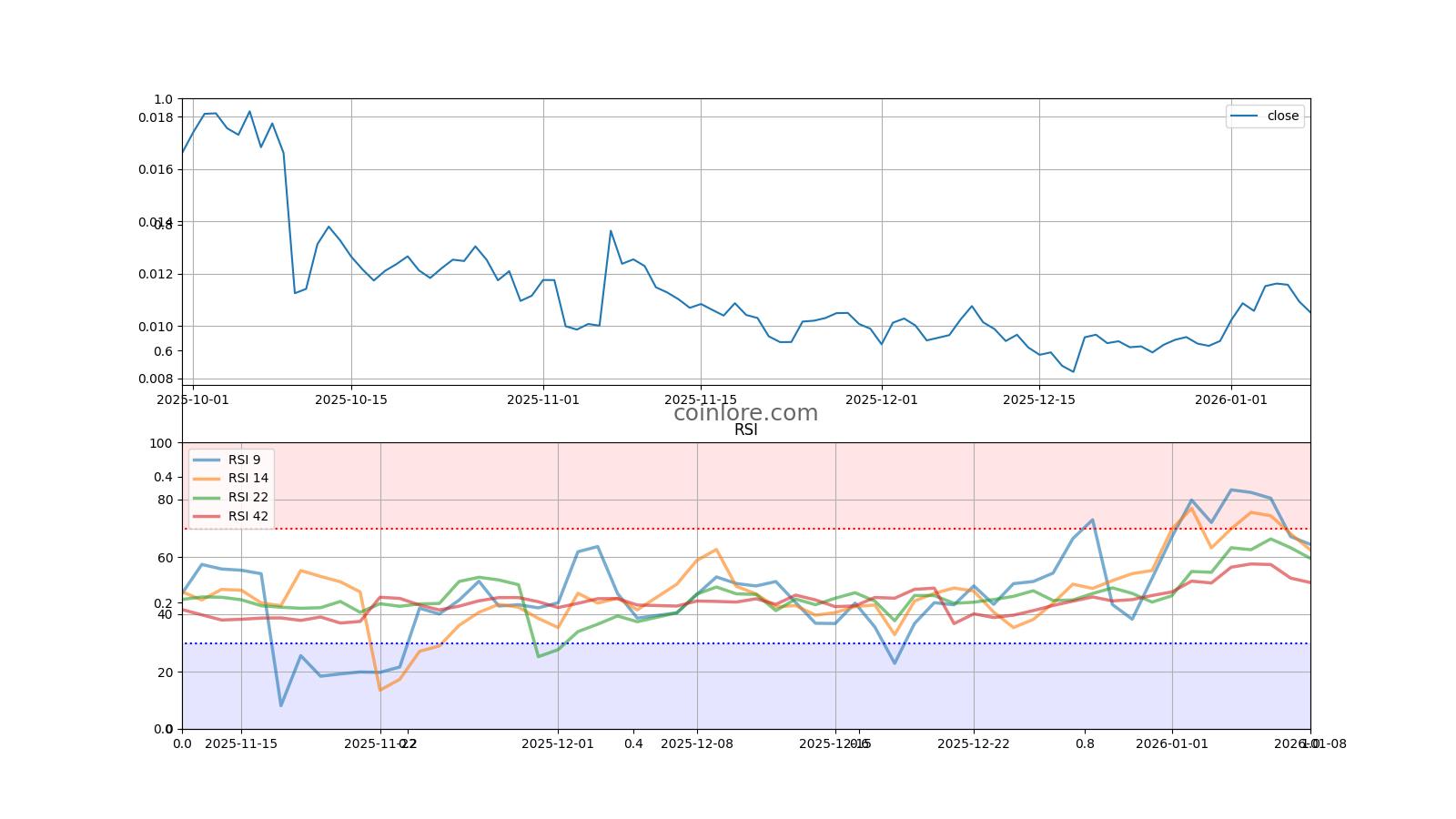 ConstitutionDAO RSI indicator