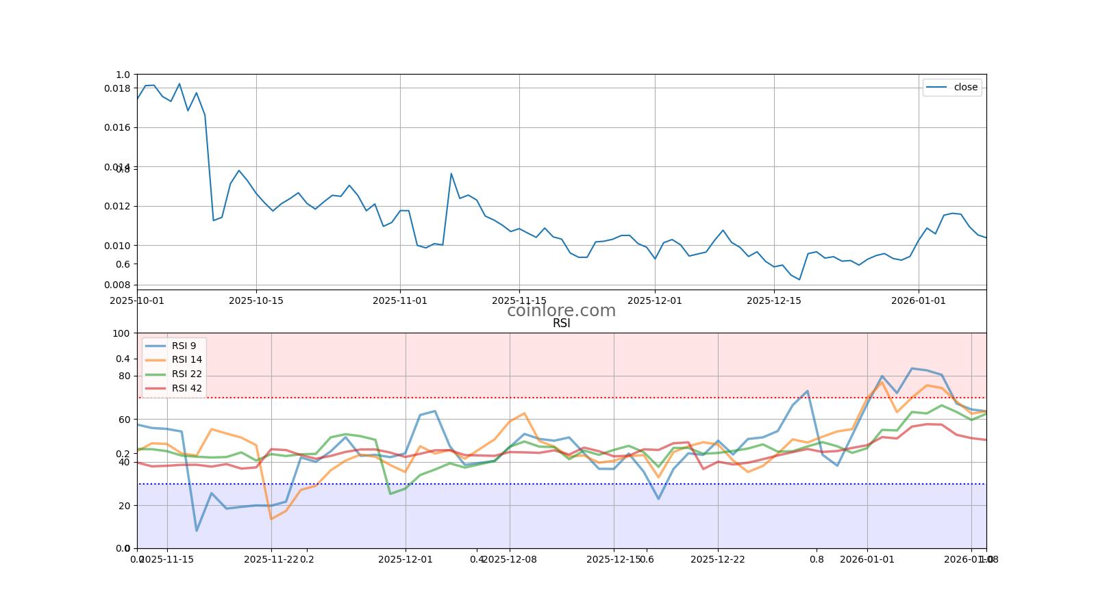 ConstitutionDAO RSI indicator