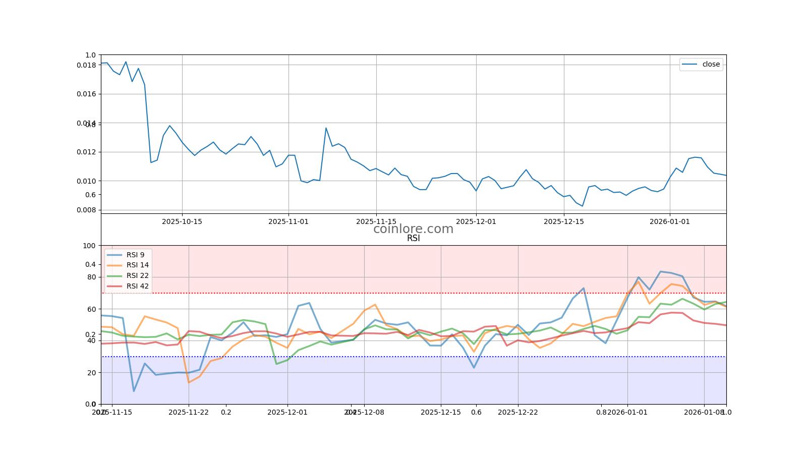 ConstitutionDAO RSI indicator