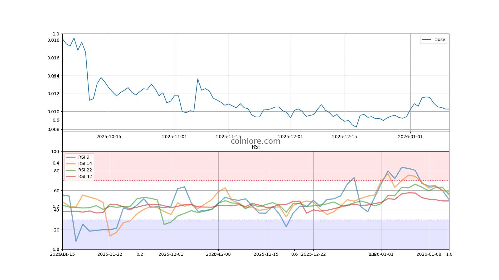 ConstitutionDAO RSI indicator