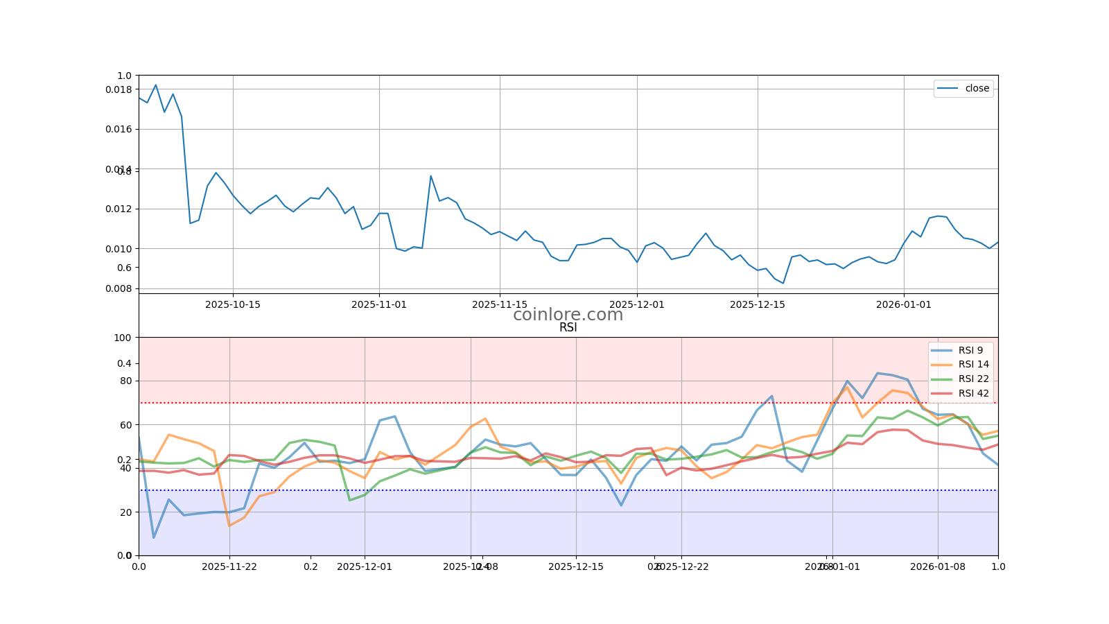ConstitutionDAO RSI indicator