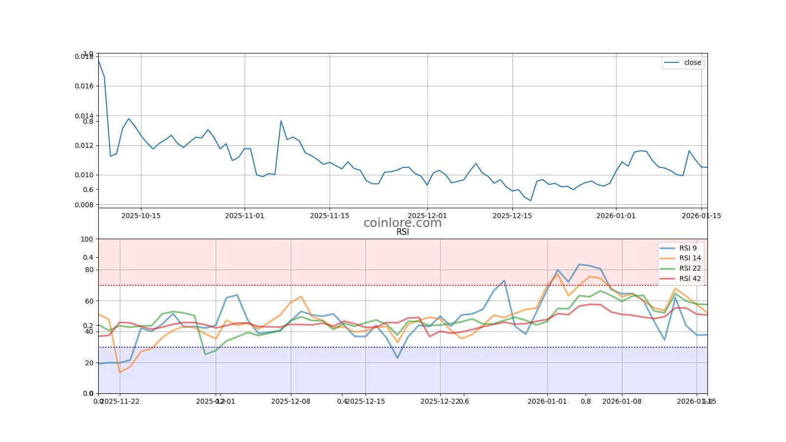 ConstitutionDAO RSI indicator