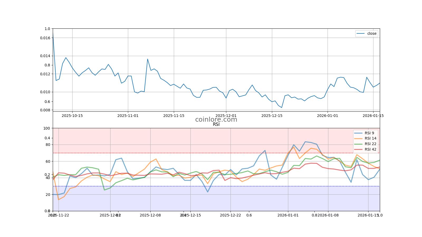 ConstitutionDAO RSI indicator