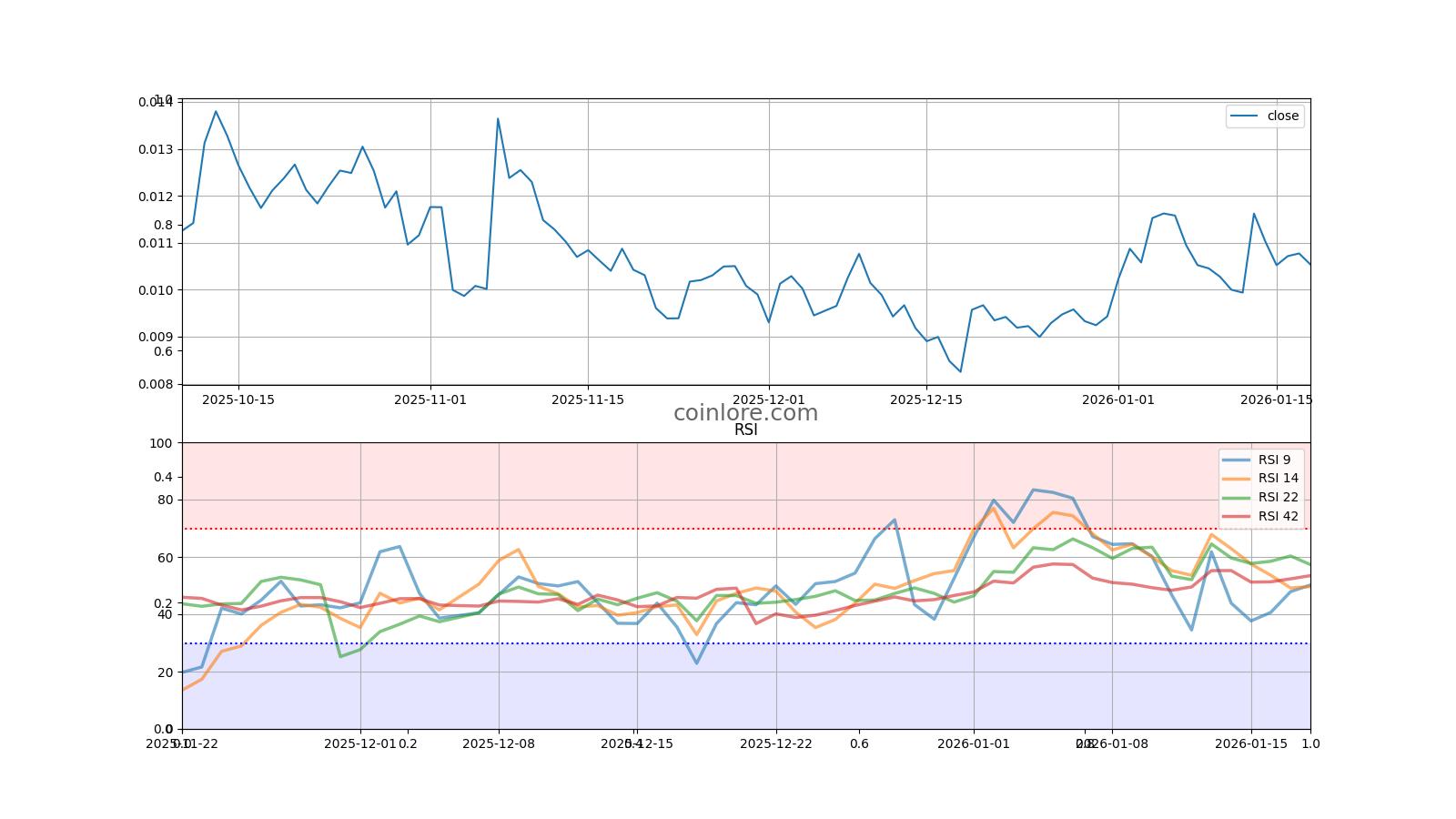 ConstitutionDAO RSI indicator
