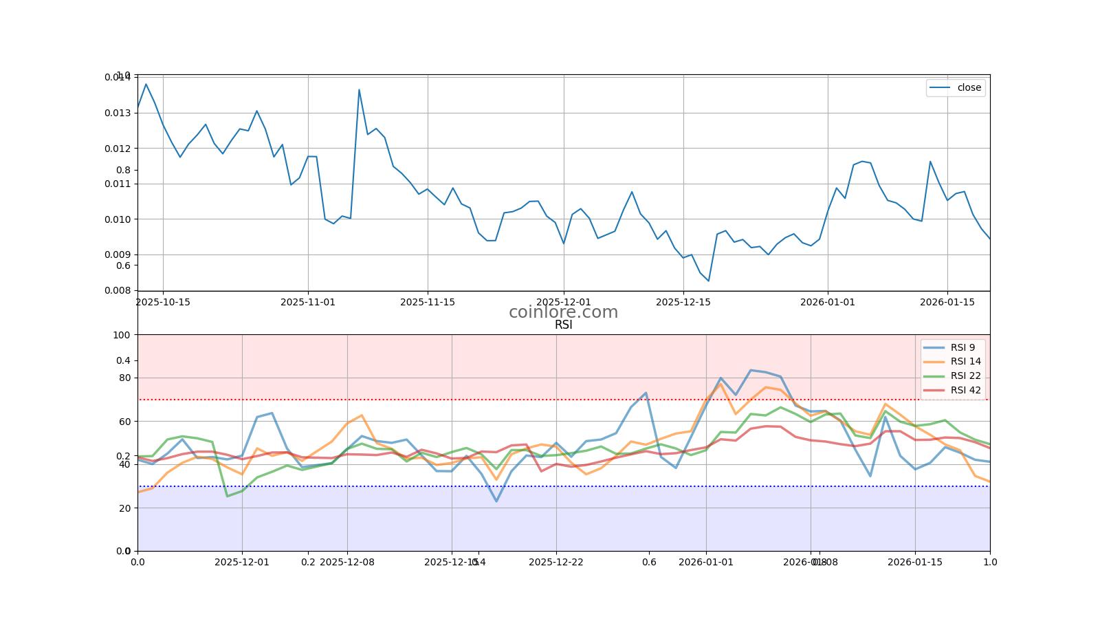 ConstitutionDAO RSI indicator
