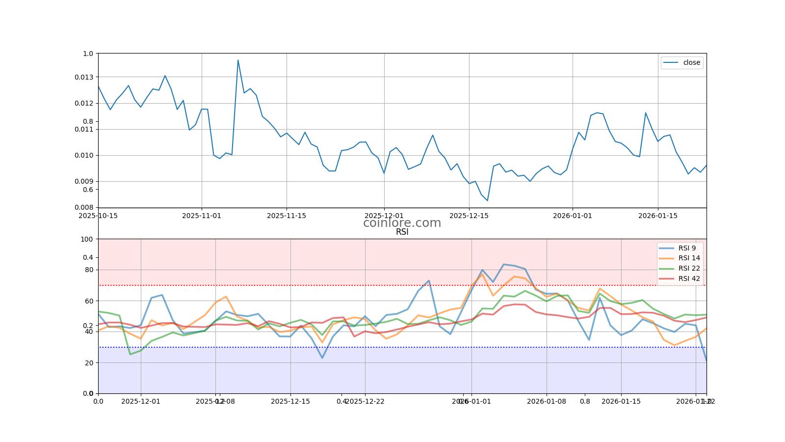 ConstitutionDAO RSI indicator